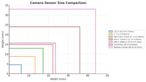 Camera Types Explained: A Beginner's Guide to Sensors, DSLRs ...